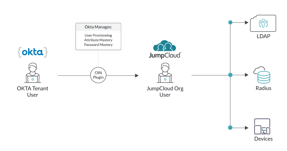 Extending Okta Identities to Mac - JumpCloud